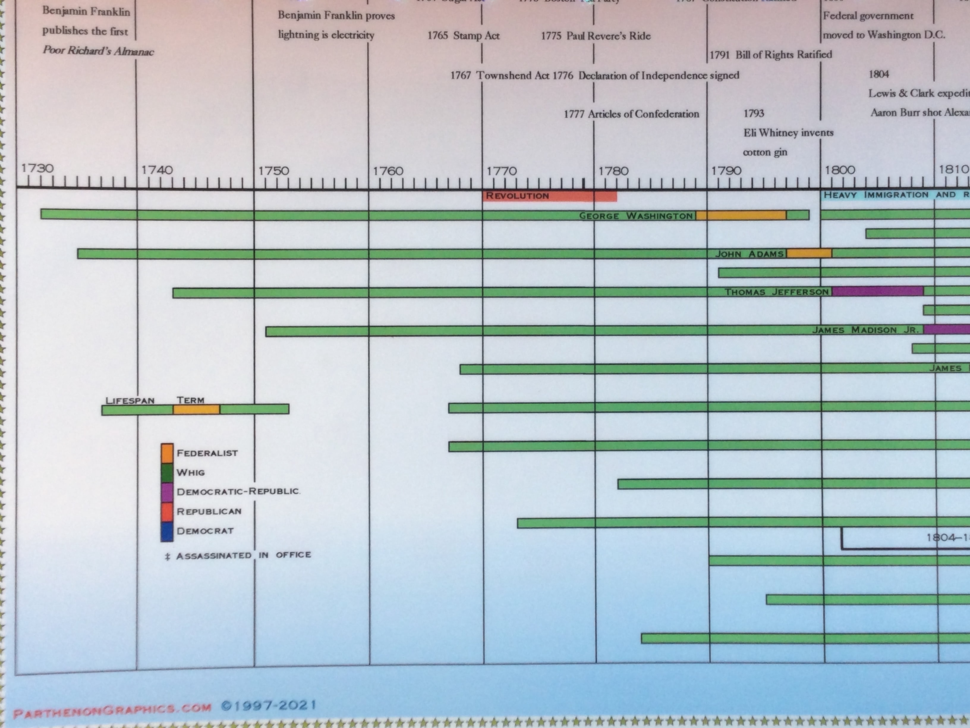 Parthenon Graphics Timeline of The U.S. Presidents - Laminated Poster ...