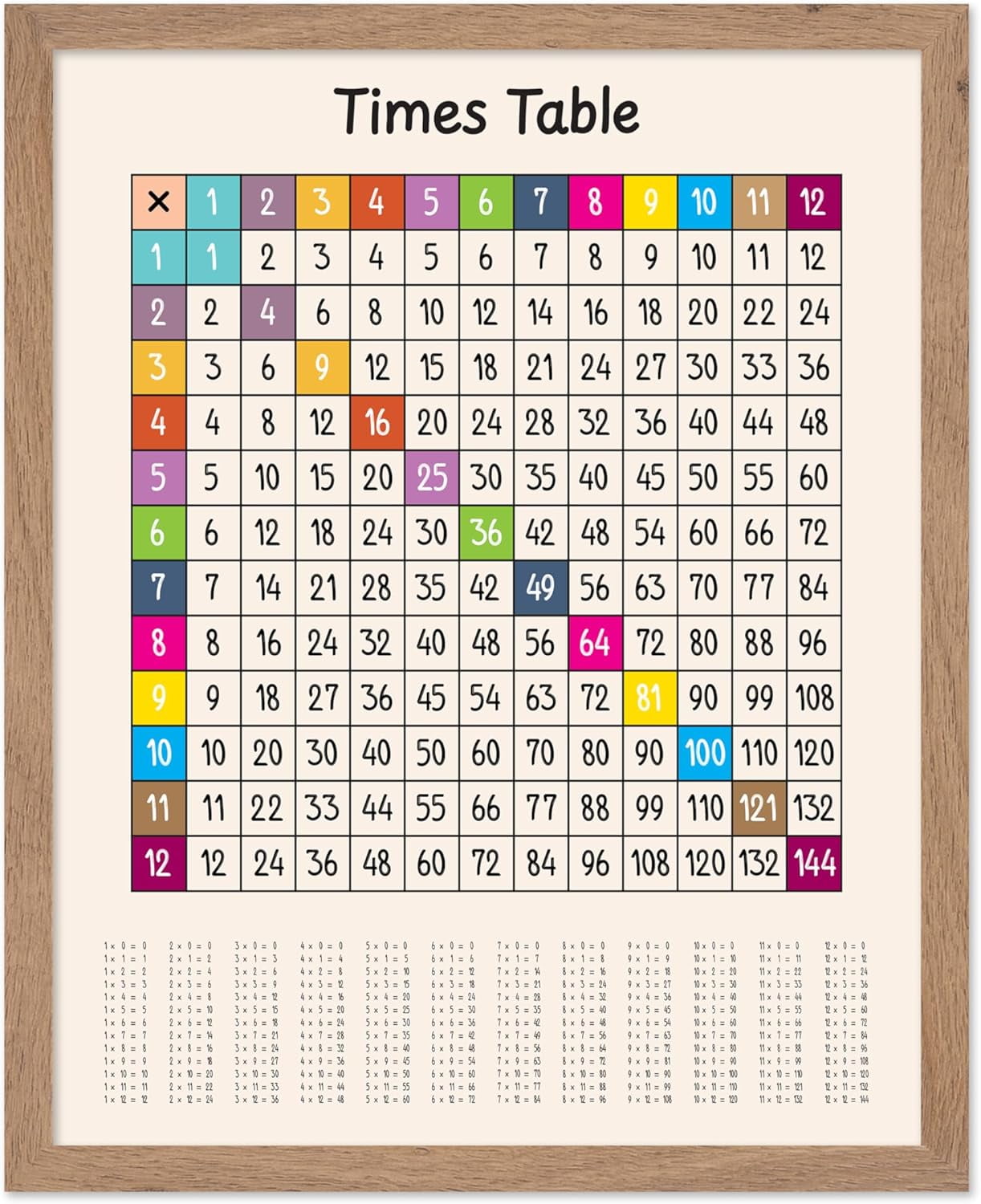 Times Table Poster - Multiplication Print - Learning Materials Art ...