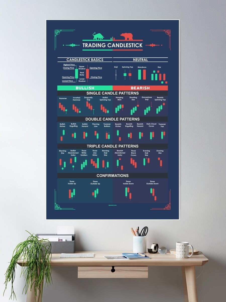 Trading Candlestick Patterns For Traders Poster Wall Art, Modern Wall ...