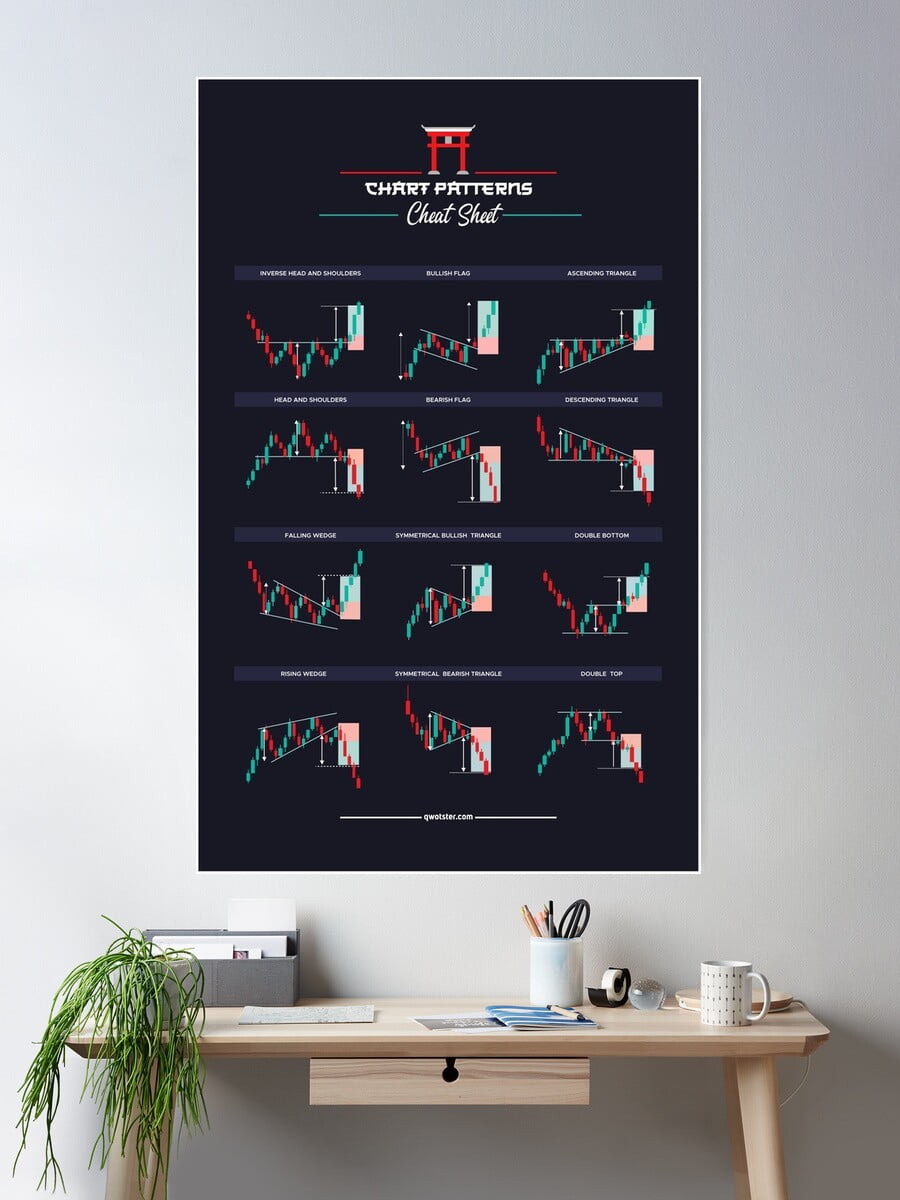 Trading Chart Patterns - Forex Poster Wall Art, Modern Wall Decor For ...