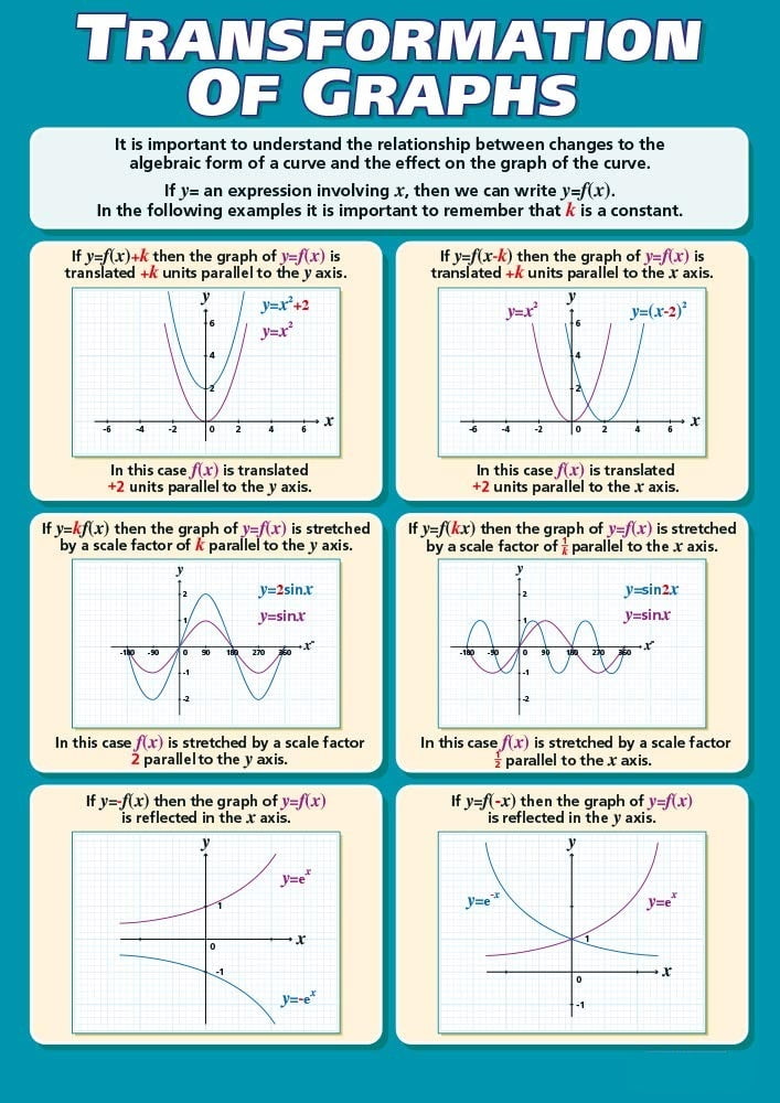 Transformation of Graphs Math Poster Math Middle & High School ...