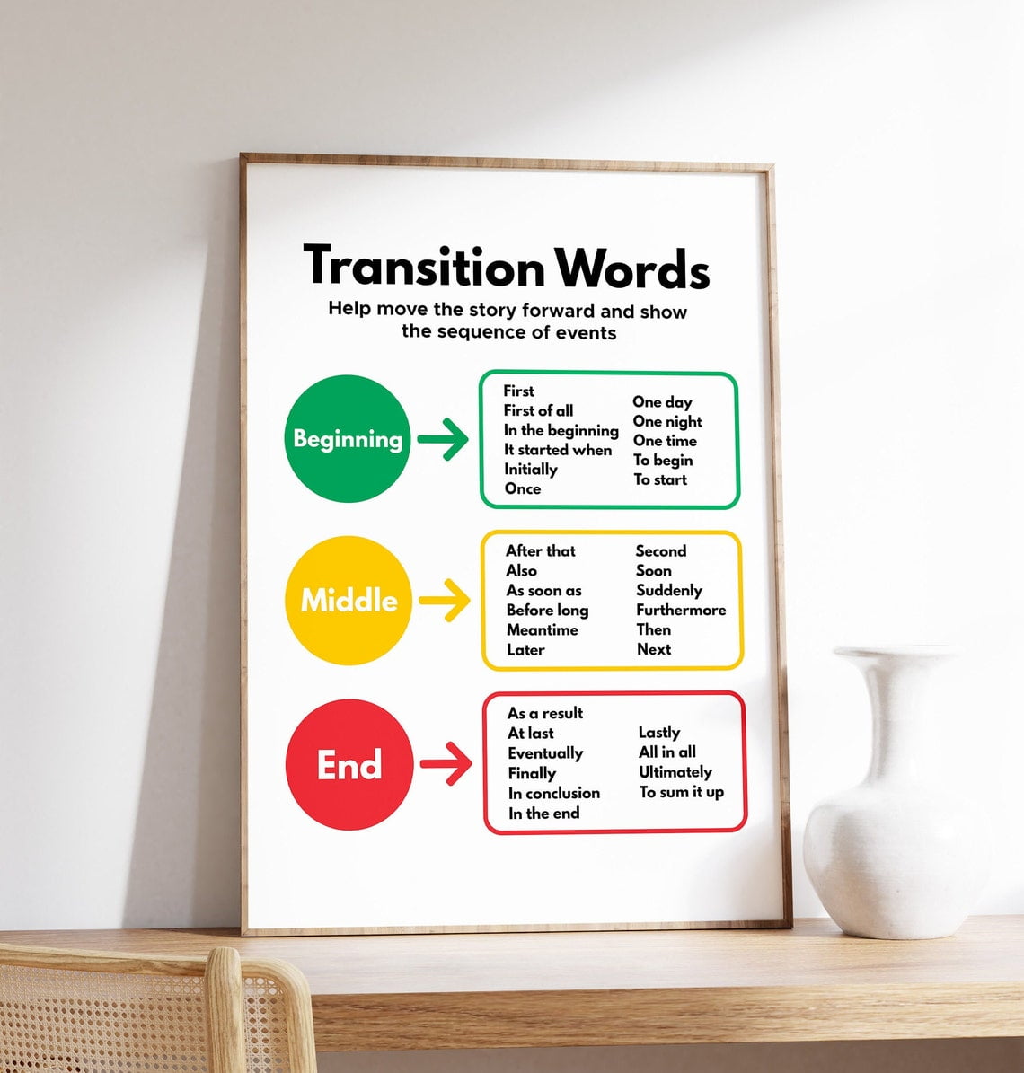 Transition Words Poster, Writing Aid, Educational Poster, English ...