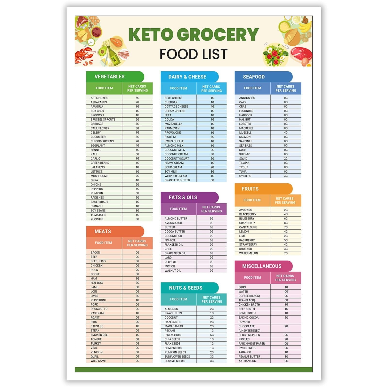 Trendy Keto Diet Comprehensive Grocery List Posters, Cheat Sheet Food ...