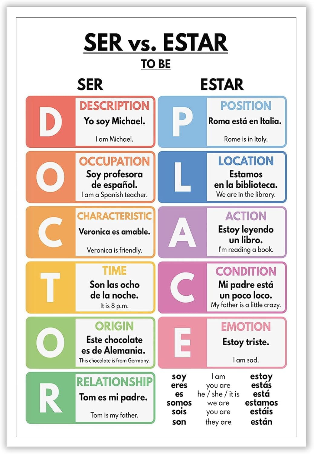 Trendy Spanish Ser Vs Estar Posters Simplicity Grammar Language Chart ...