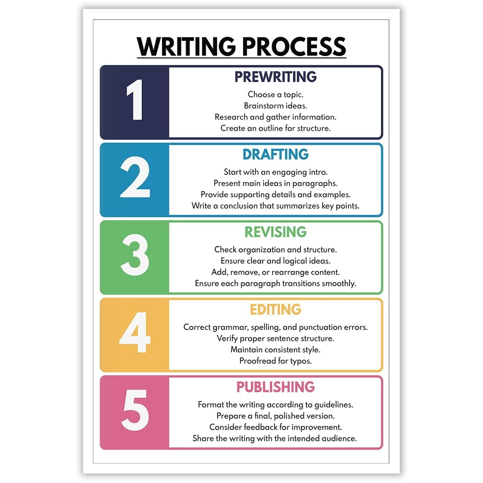 Trendy Writing Process Posters How To Write 5 Stages Of Writing Canvas ...