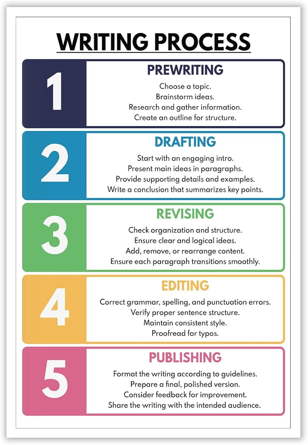 Trendy Writing Process Posters How To Write 5 Stages Of Writing Canvas ...