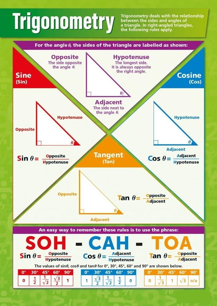 Trigonometry Math Poster Math Middle & High School Classroom Decoration ...