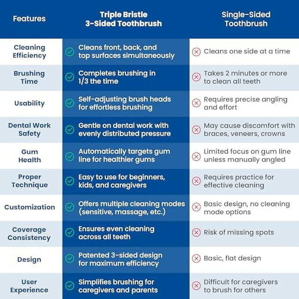 Triple Bristle Original Sonic Toothbrush | Rechargeable 31,000 VPM ...