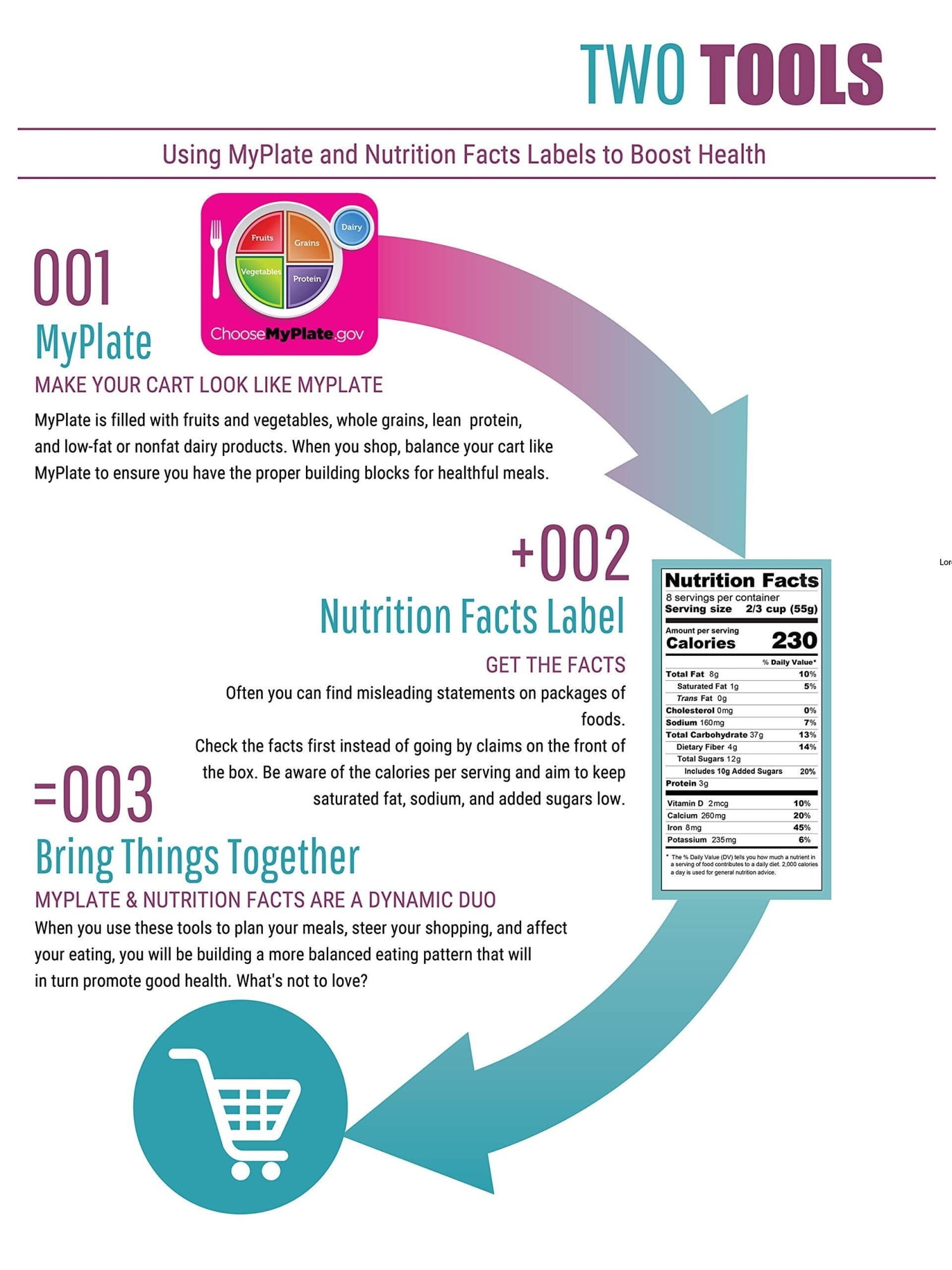 "Two Tools: MyPlate and The Nutrition Facts Label" Poster - Walmart.com