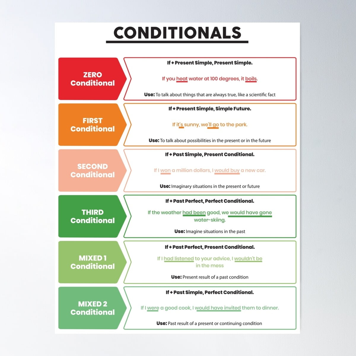 Types Of Conditionals, English Grammar Esl/Ela School, Library, Or ...