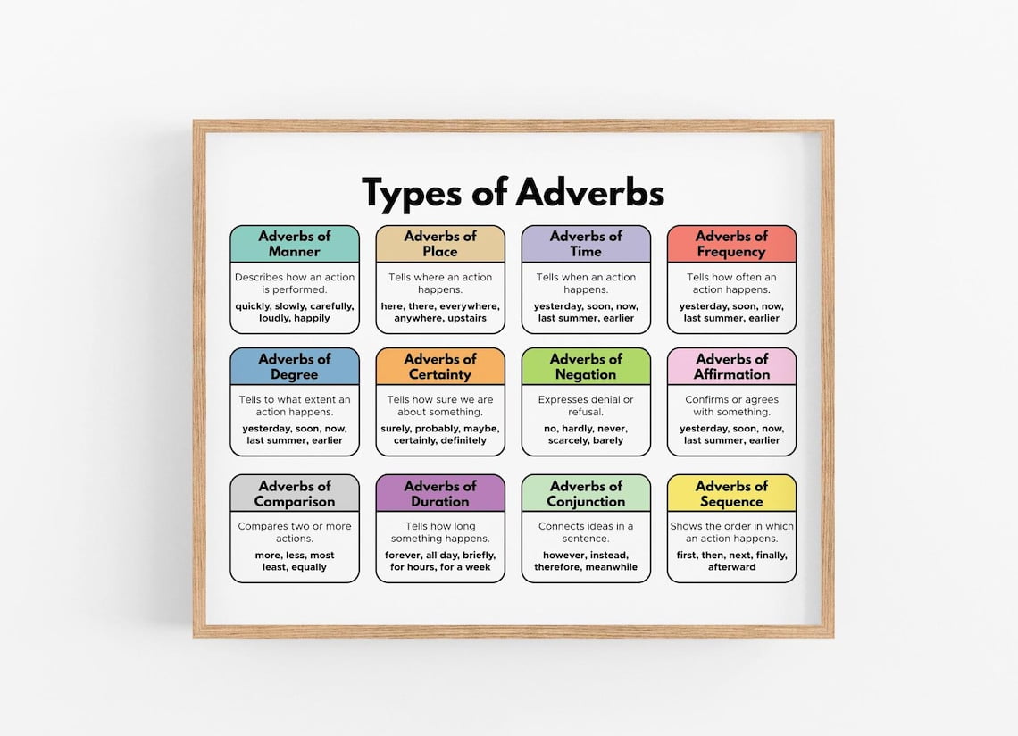 Types Of Adverbs Poster, Adverb Chart, English Grammar Poster, Teaching Aid, Educational Poster ...