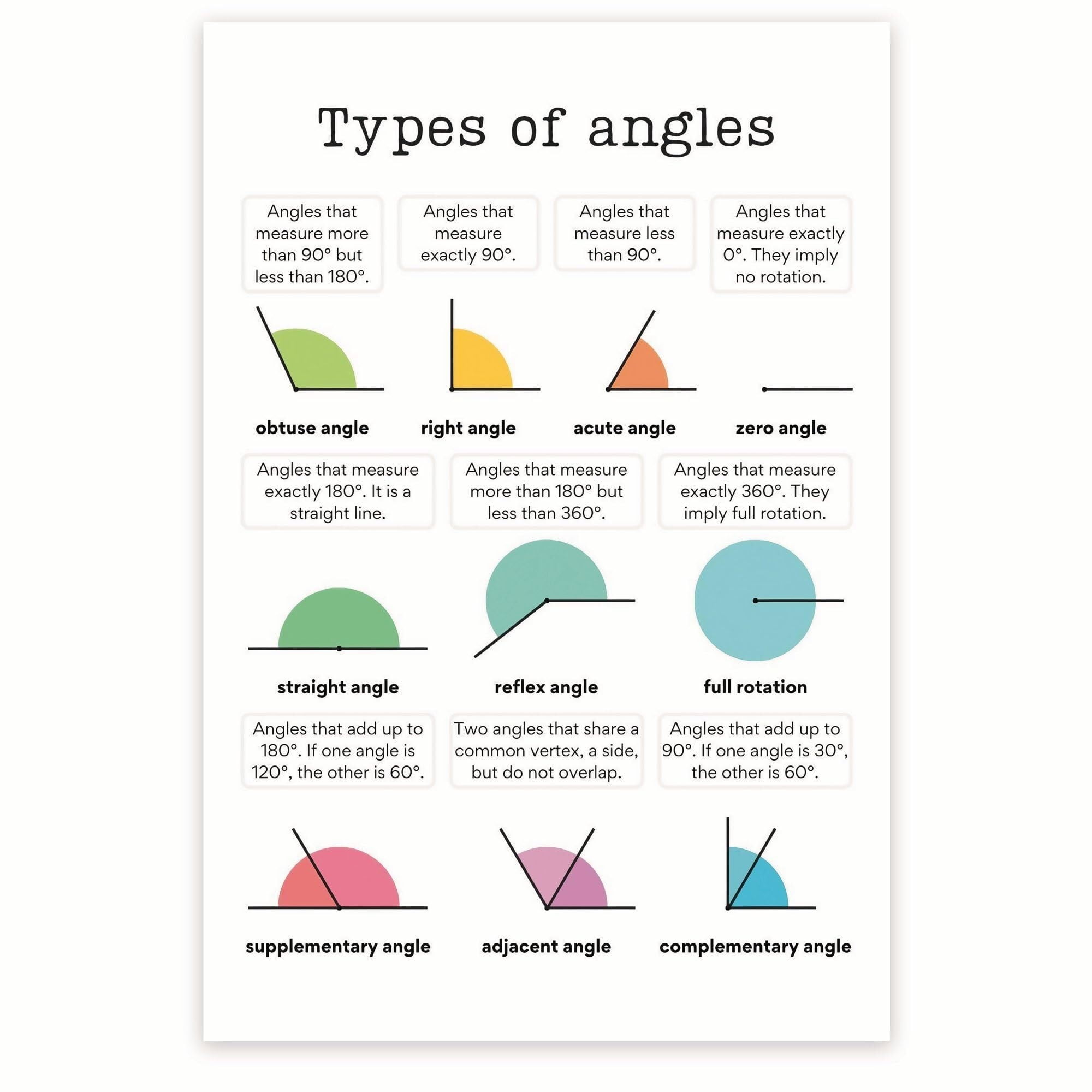Types Of Angles Poster - Geometry Angle Classification Math Classroom ...