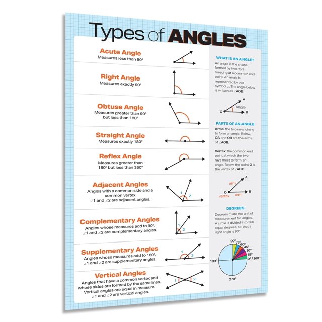 Types Of Angles Poster Geometry Math Anchor Chart Classroom Decor For ...