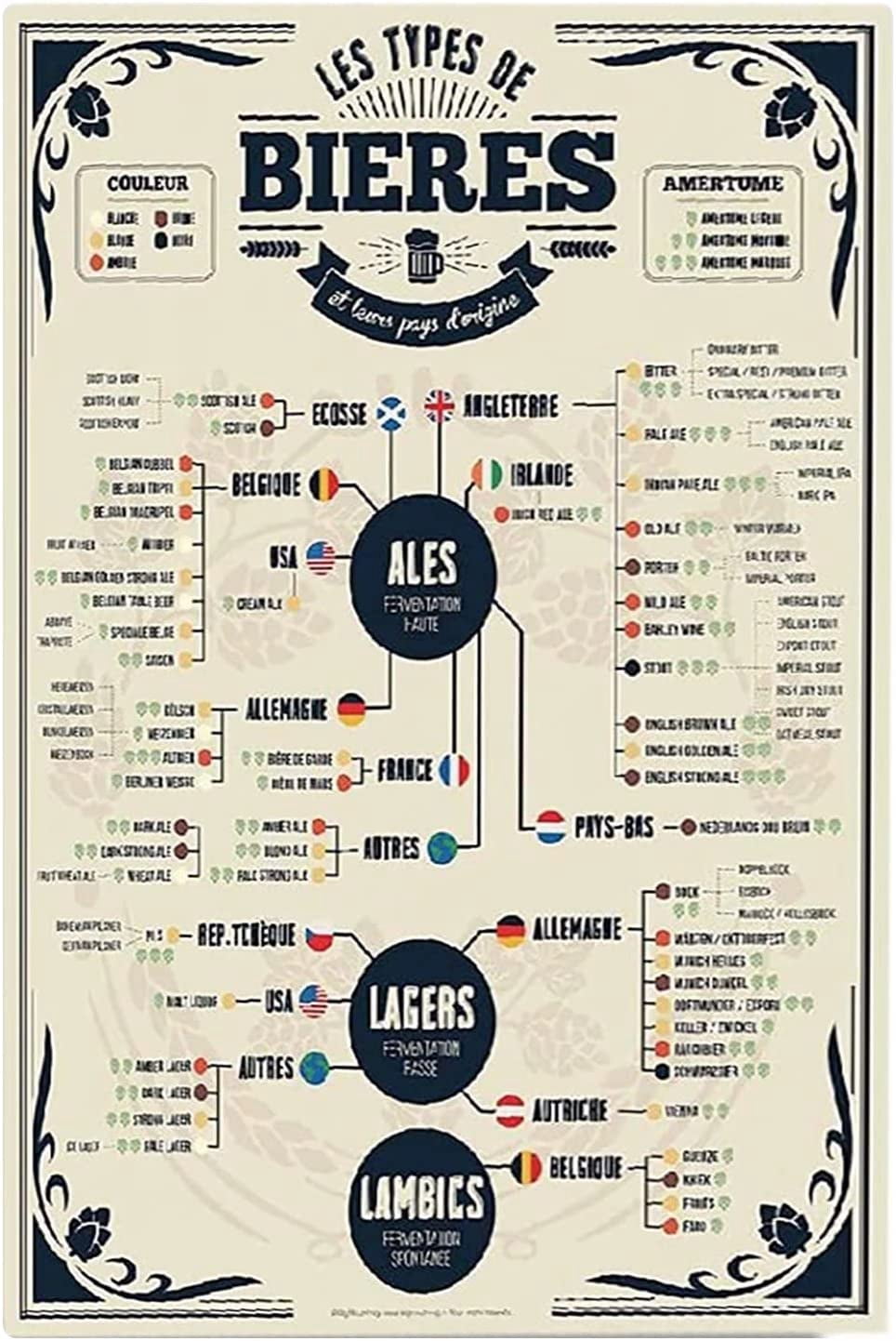 Types Of Beer Metal Signs Wall Decor Poster Bartender Guide Posters Bar ...