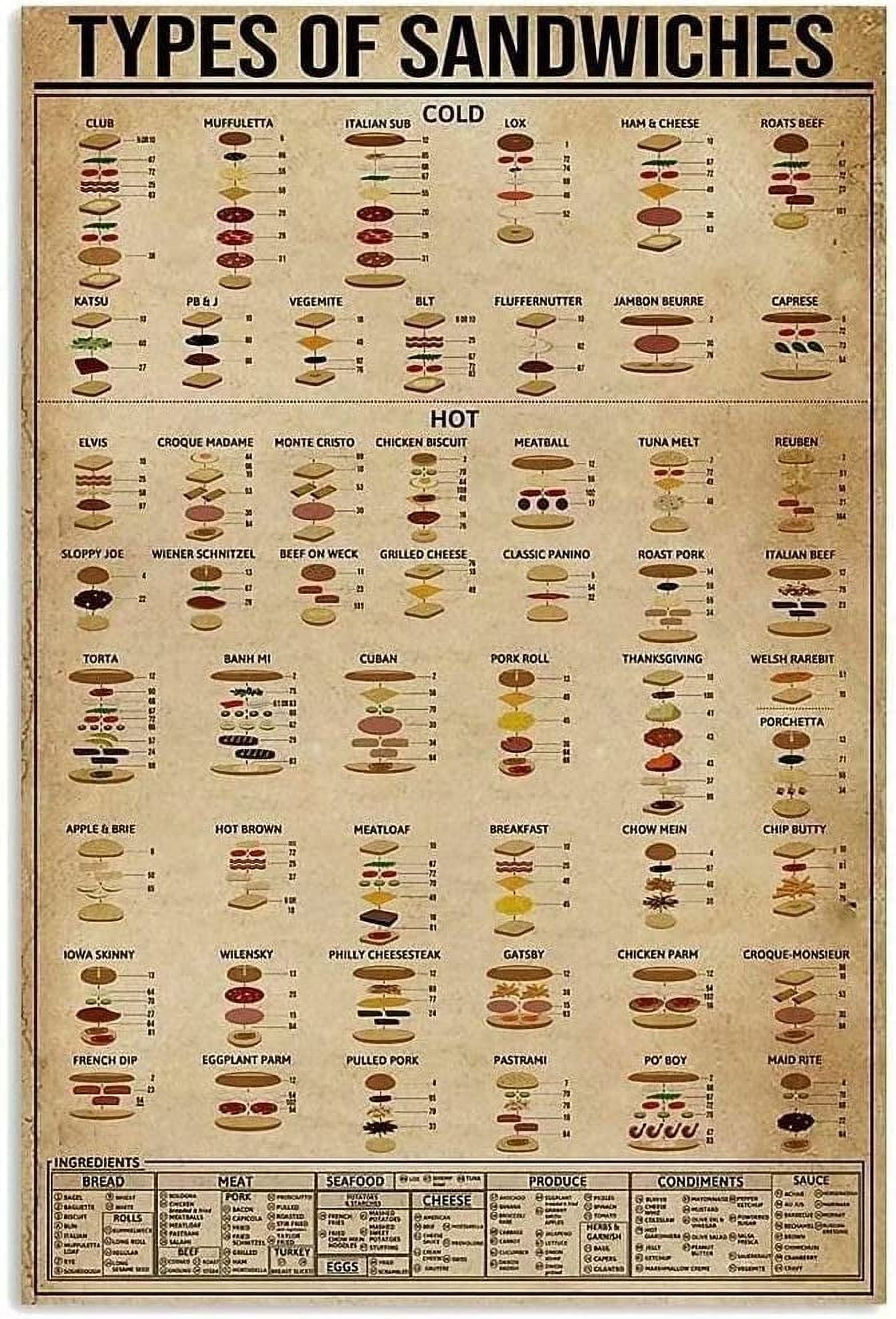 Types Of Sandwiches Knowledge Metal Signs Poster Types Of Sandwiches ...
