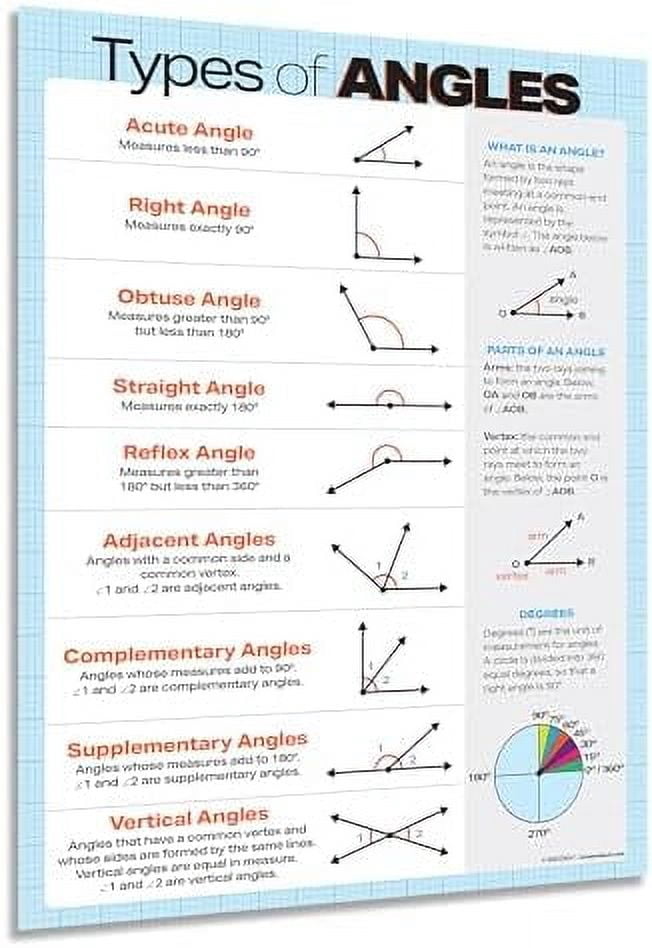 Types of Angles Poster – Geometry Math Anchor Chart, Laminated 17x22 ...