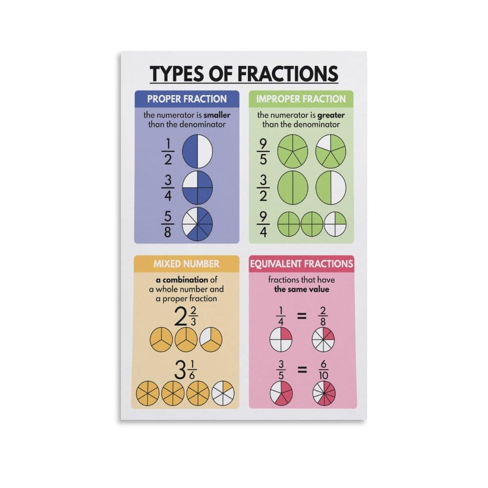 Types of Fractions Canvas Wall-Art Posters For Room Aesthetic And Decor ...