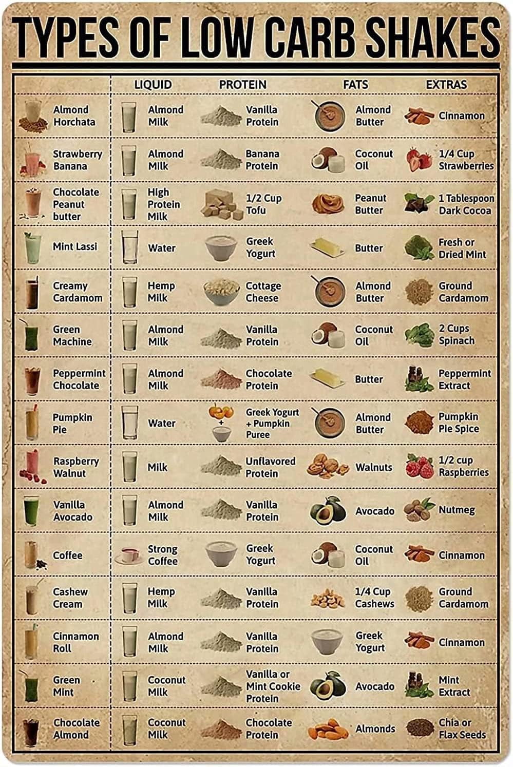 Types of Low Carb Shakes Knowledge Metal Signs Vintage Wall Decor ...