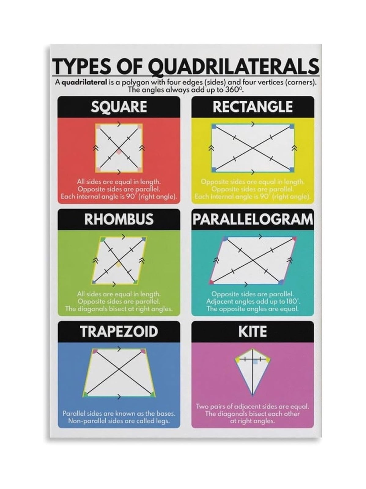 Types of Quadrilaterals Geometry Educational Poster Math Chart for ...