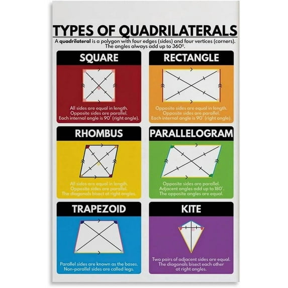 Types of Quadrilaterals, Geometry Educational Poster, Math Classroom ...
