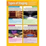 Types of Staging Drama Classroom Poster Drama and Theater High School ...
