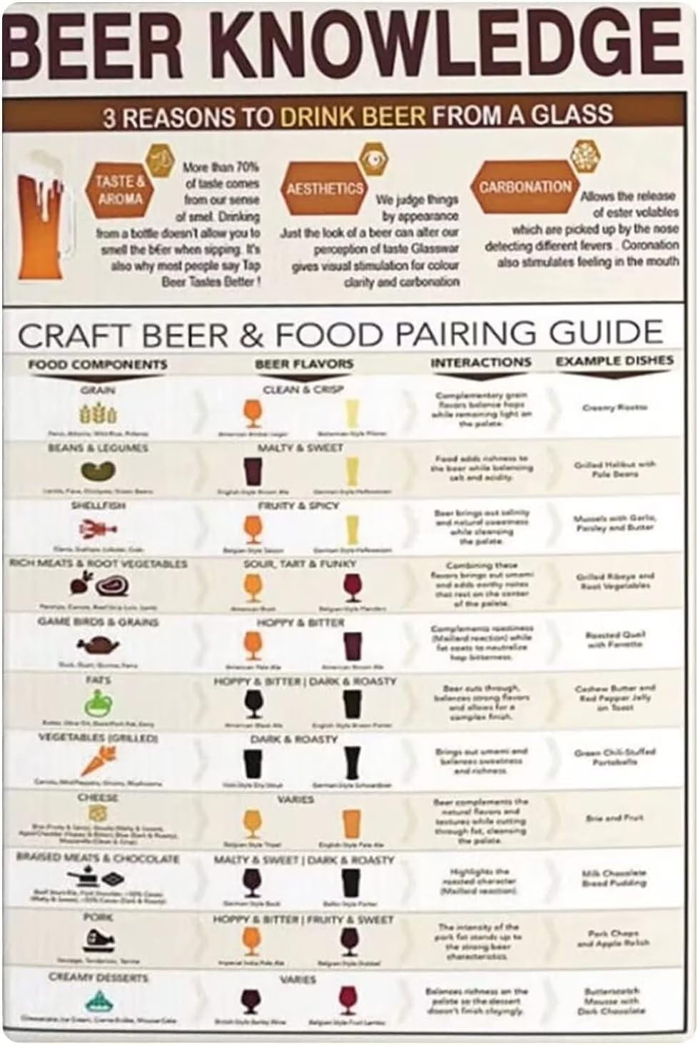 UEJUNBO Beer Knowledge Metal Signs Craft Beer & Food Pairing Guide ...