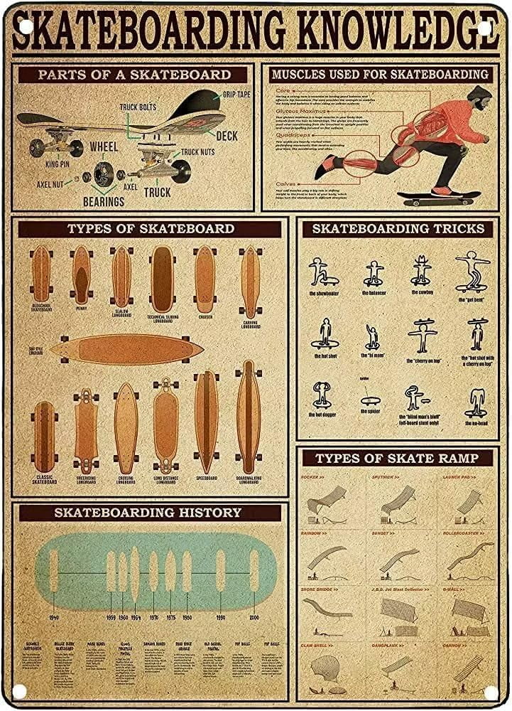 UEJUNBO Skateboarding Knowledge Metal Tin Signs Types Of Skateboard ...