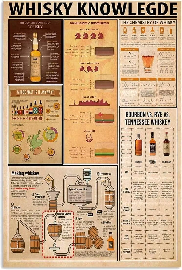 UEJUNBO Whisky Knowledge Metal Tin Signs Bartender Guide Infographic Posters Whiskey Lover ...