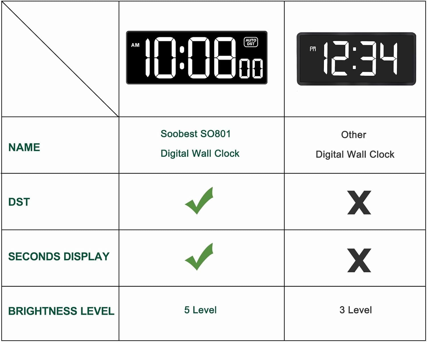 UGUCYUI-LED Digital Wall Clock with Seconds, Electric Clock Plug Auto ...