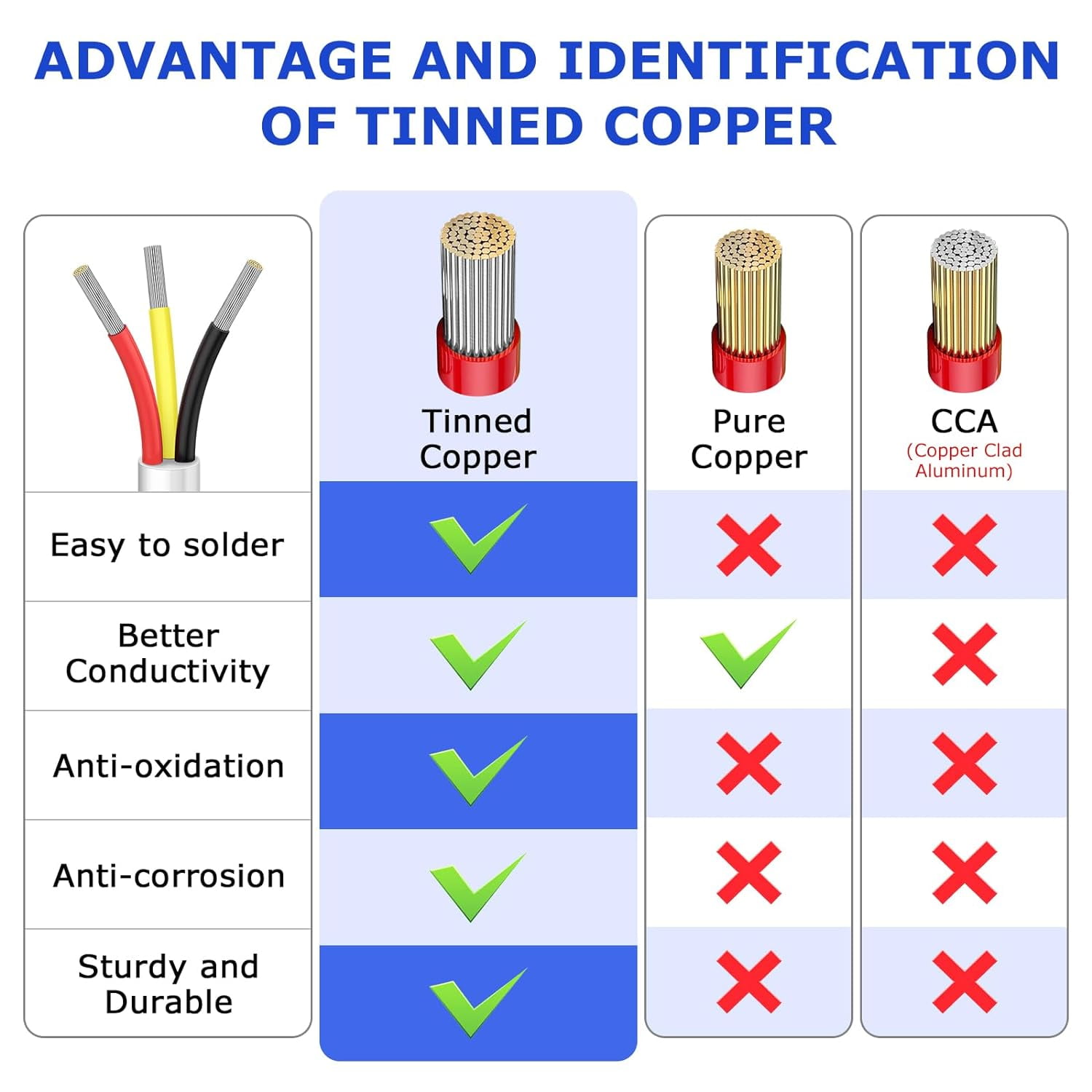 UKLL-50FT 22 Gauge Wire 3 Conductor, 22AWG Stranded Tinned Copper 3 Wire Cable, Low Voltage ...