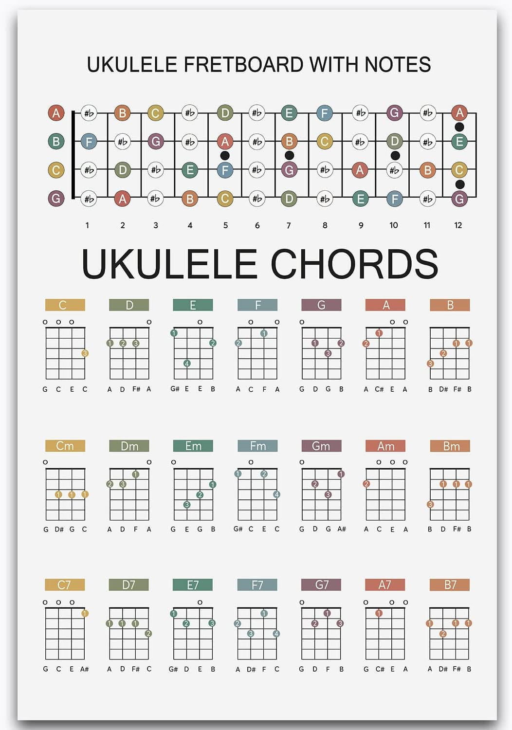 Ukulele Knowledge Metal Tin Signs Ukulele Chord Chart Poster Ukulele ...