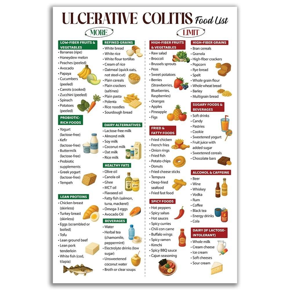 Ulcerative Colitis Diet & Meal Plan Poster, Anti-Inflammatory Foods ...