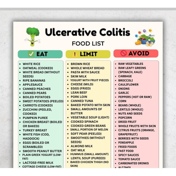Ulcerative Colitis Food List Poster, Colitis Diet Food Poster ...