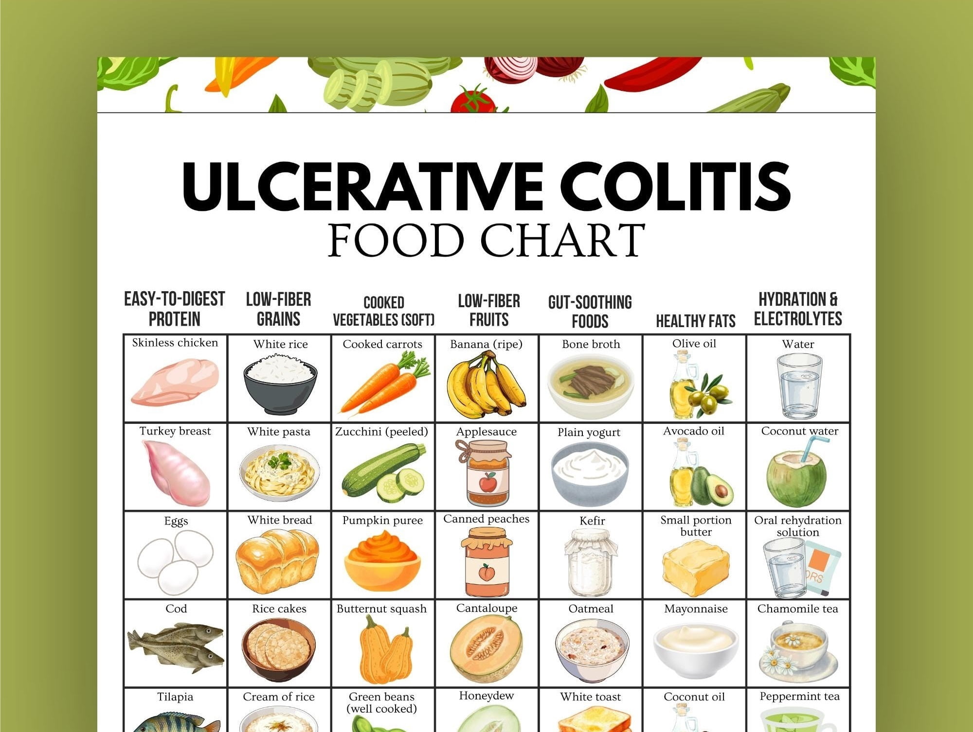 Ulcerative Colitis Food List Poster, IBD Diet Chart Poster, Low Residue ...