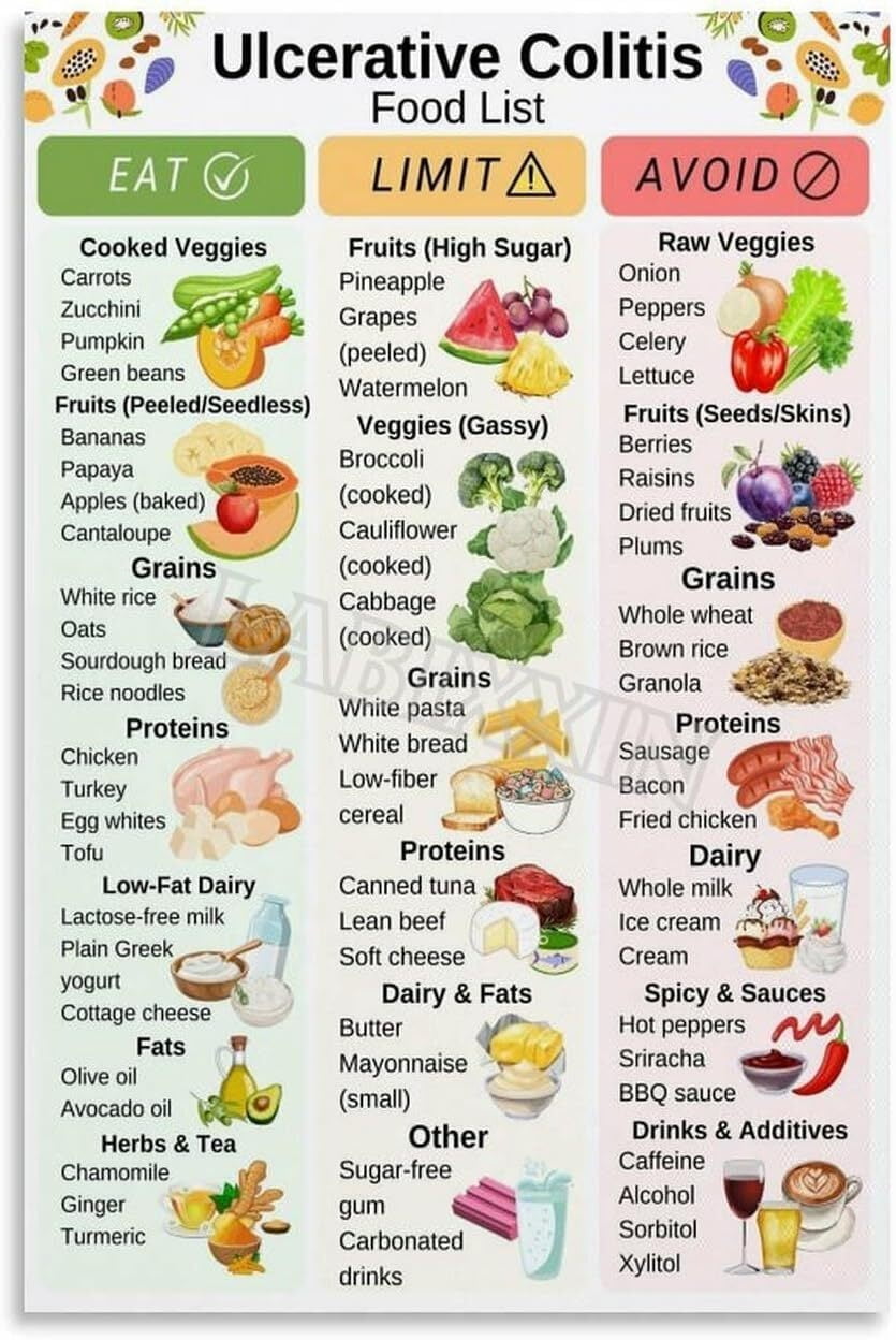 Ulcerative Colitis Food List Poster Low Residue Diet Chart Wall Art for ...