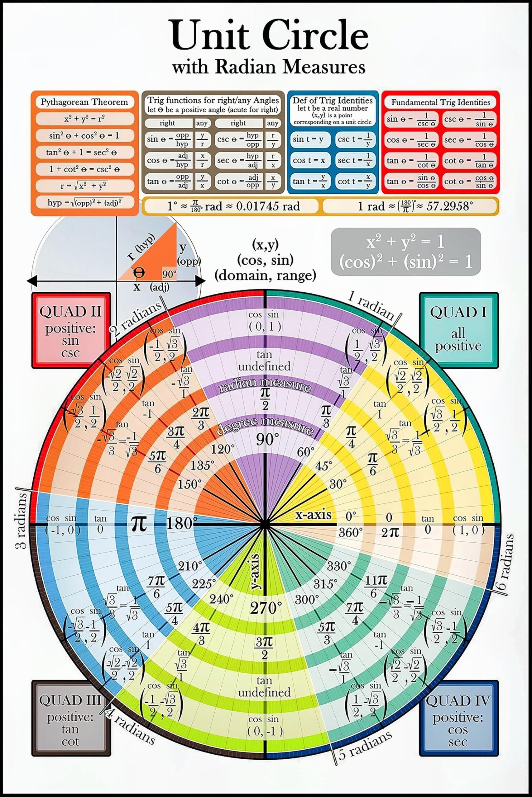 Unit Circle Maths Posters Classroom Educational Canvas Wall Art ...