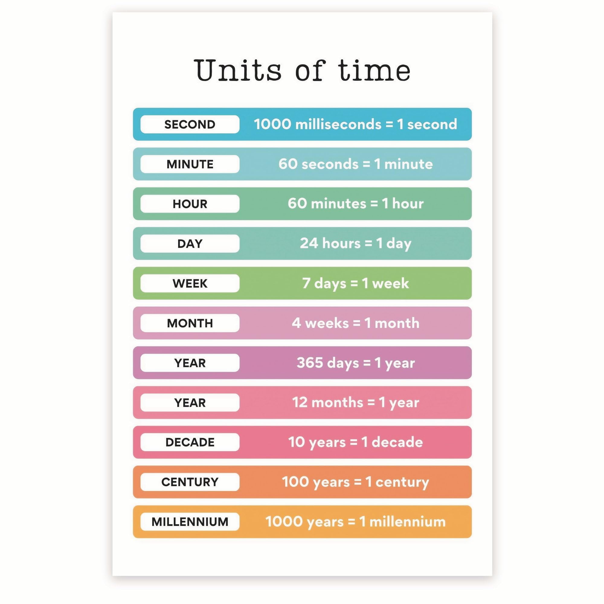 Units Of Time Poster - Learning How To Tell Time - Time Units Poster ...