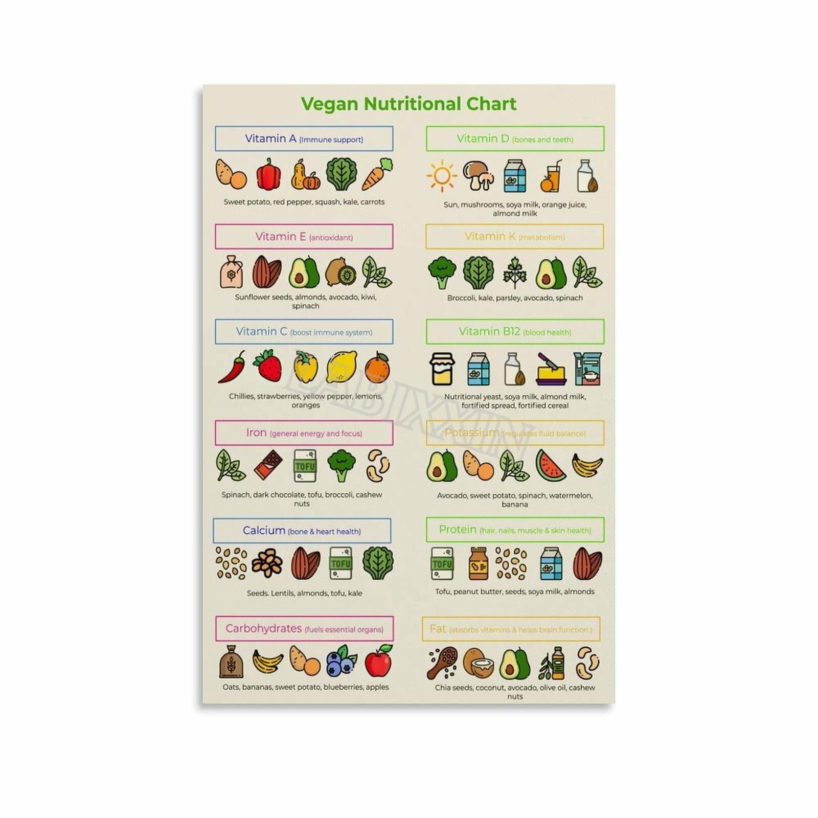Vegan Nutritional Chart Poster Healthy Food Kitchen Wall Decor Canvas ...