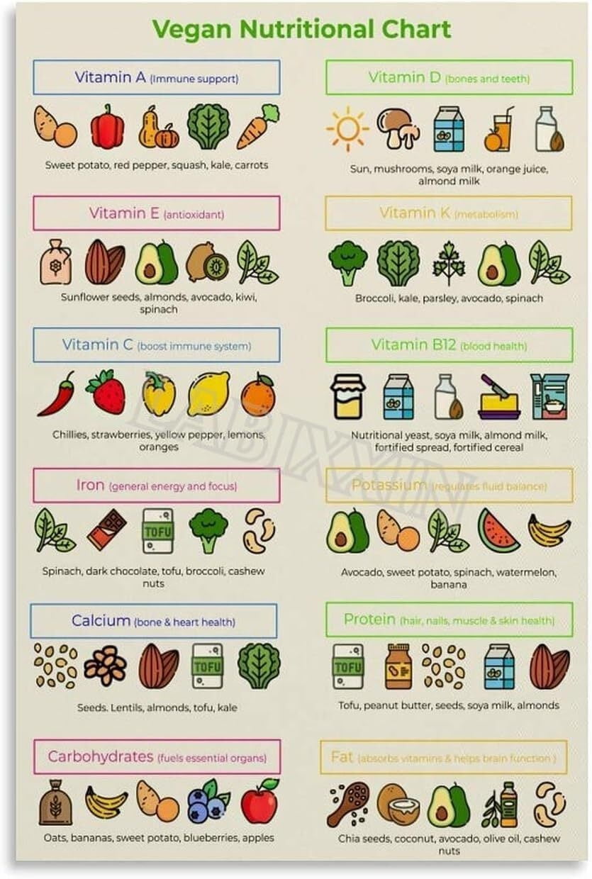 Vegan Nutritional Chart Poster Healthy Food Kitchen Wall Decor Painting ...