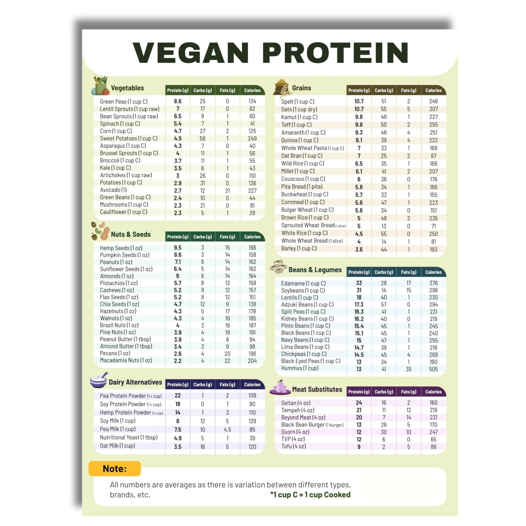 Vegan Protein poster Cheat Sheet High Protein Vegan Diet poster Plant ...