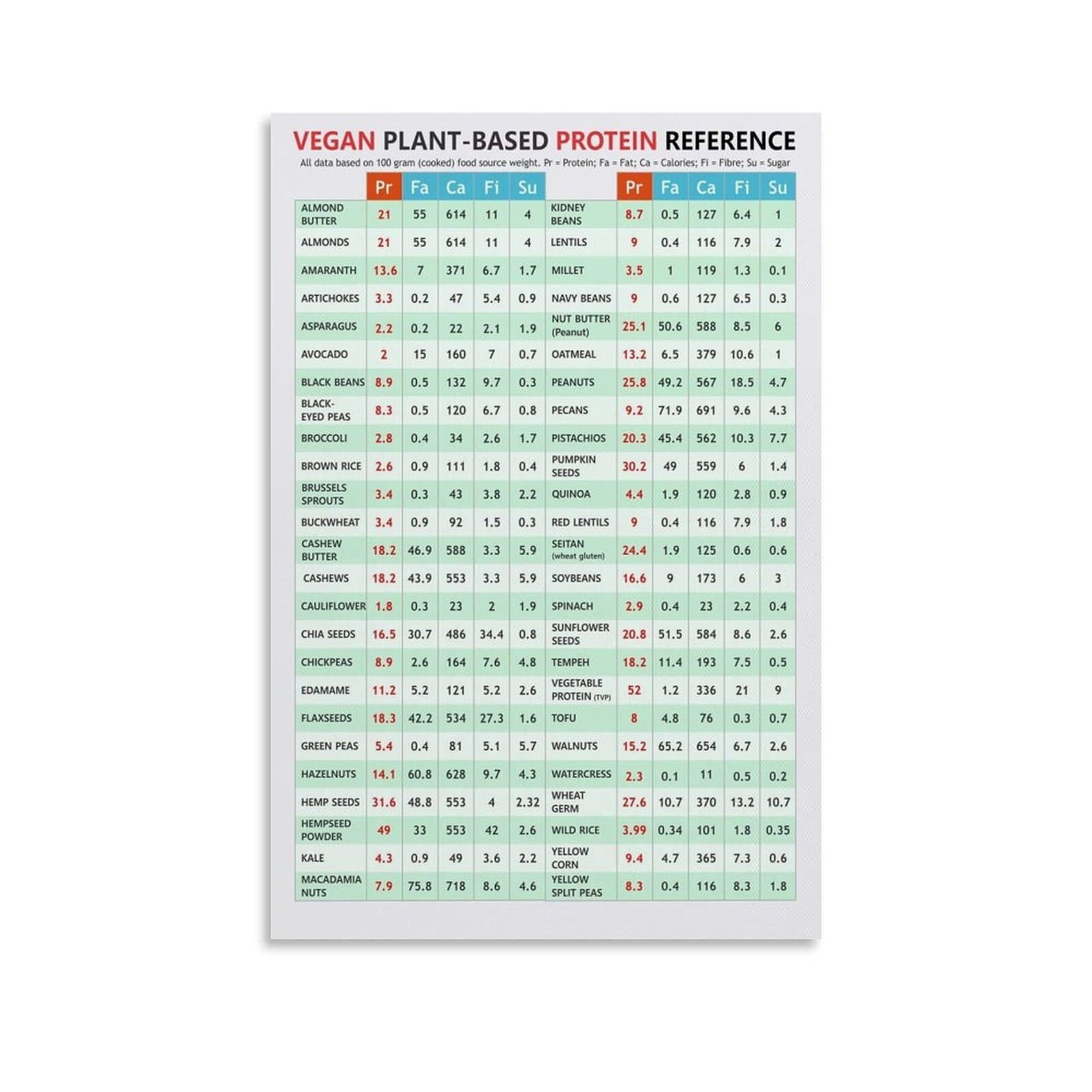 Vegetarian plant based protein chart poster, vegetarian protein poster ...