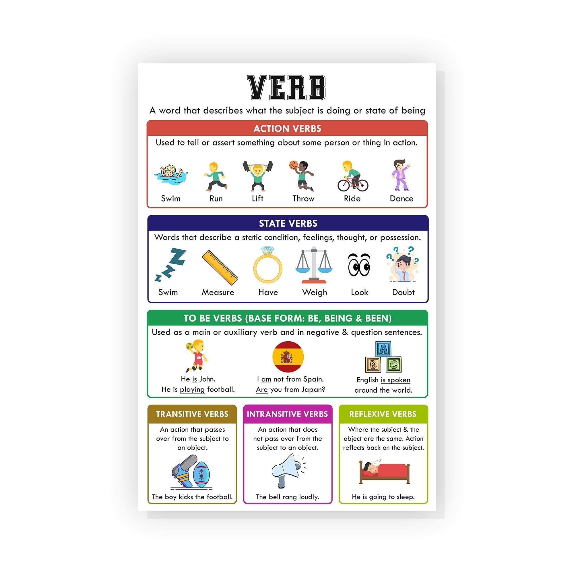 Verb English Grammar Poster English Grammar Chart Poster Parts of ...