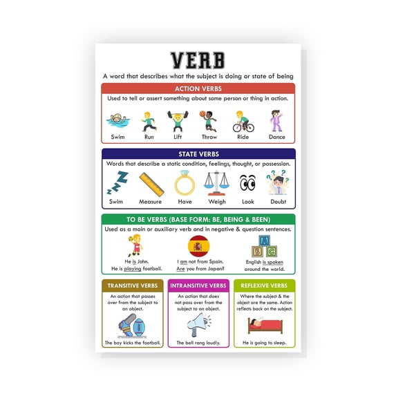 Verb English Grammar Poster English Grammar Chart Poster Parts of ...