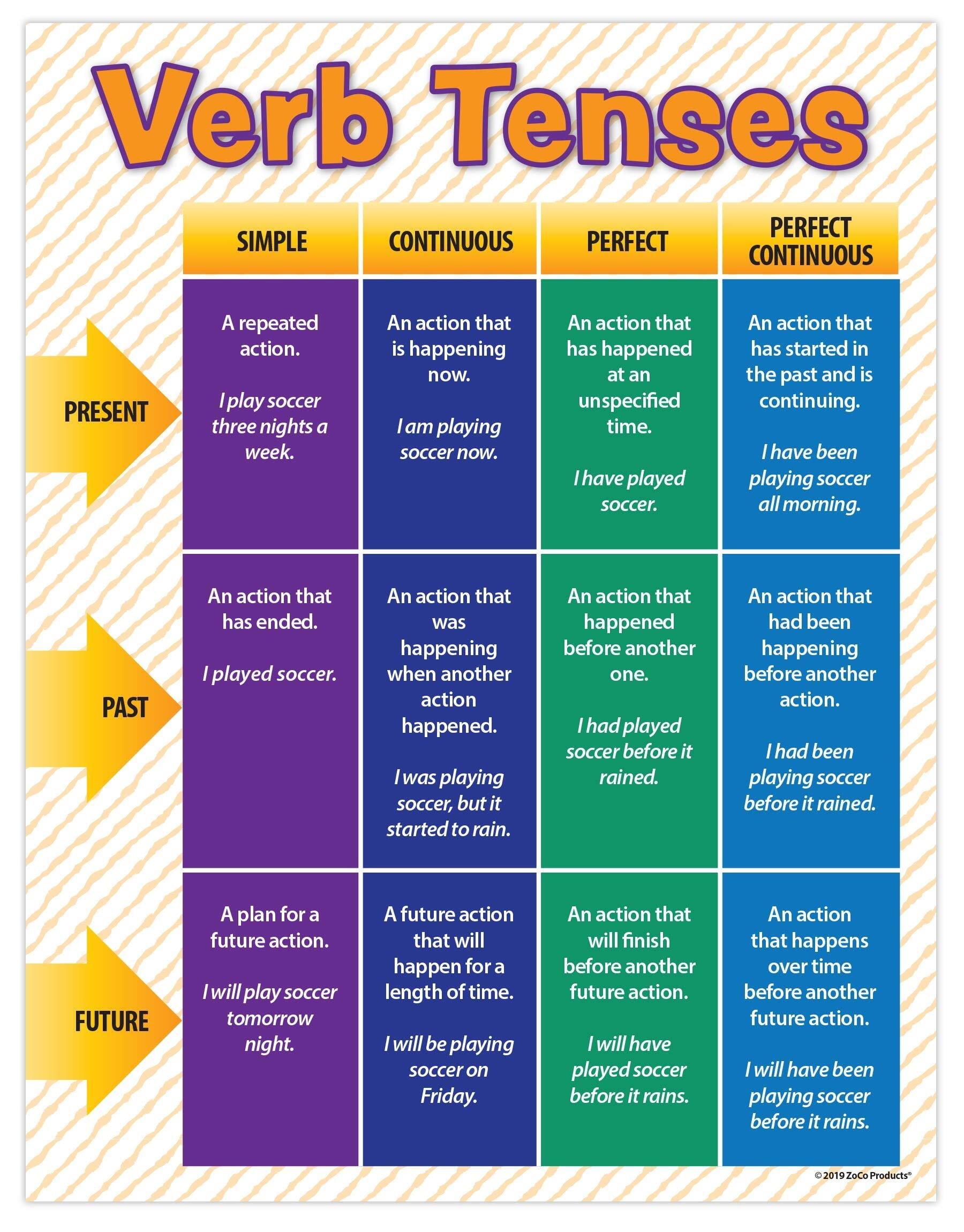 Verb Tenses Poster English Grammar Charts for Classroom, ESL, or ...