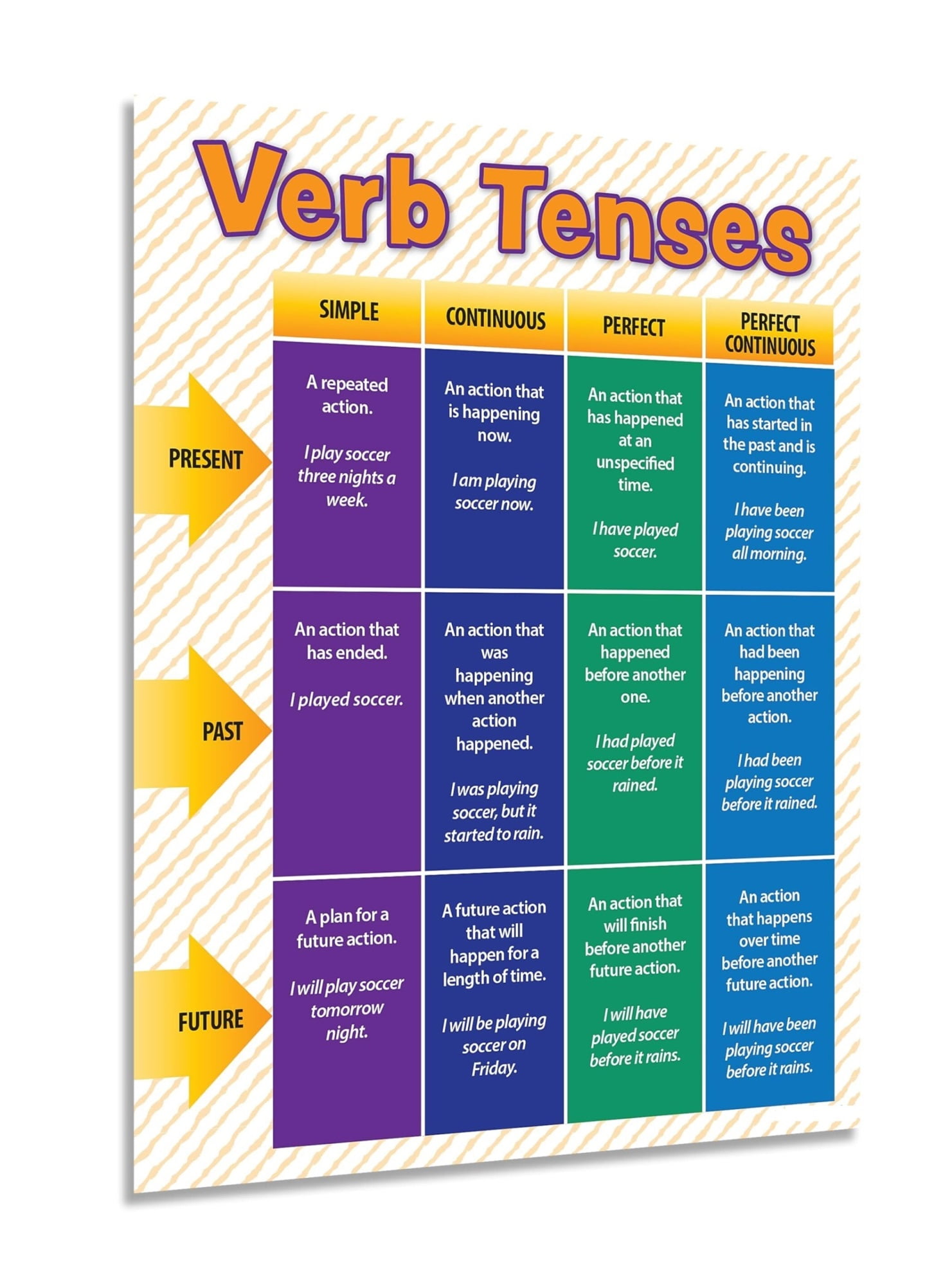Verb Tenses Poster Grammar Anchor Chart for ESL, Middle & High School ...