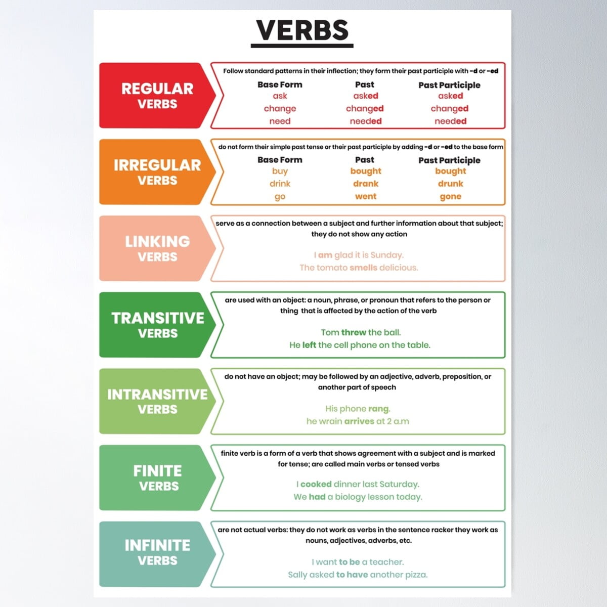 Verbs, Types Of Verbs, Parts Of Speech, Grammar Anchor Chart For Homeschool, Classroom Visual ...