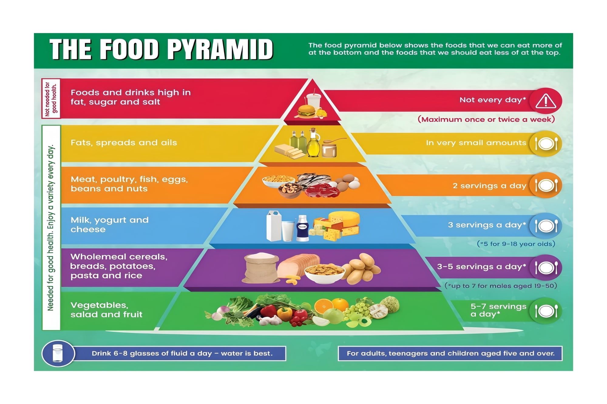 Vibrant Food Groups Poster for Children, The Healthy Food Pyramid ...