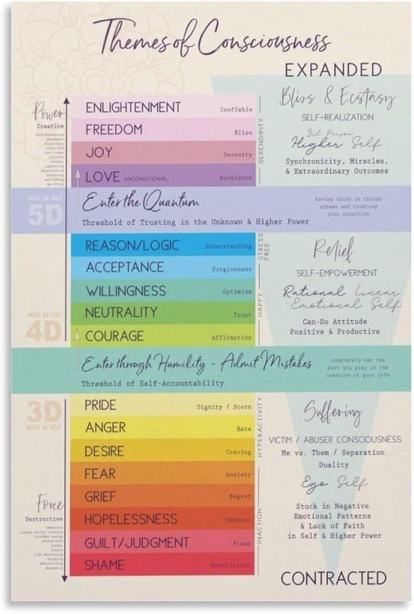 Vibration Scale, Emotion Scale, High Vibe Guide Knowledge Canvas ...