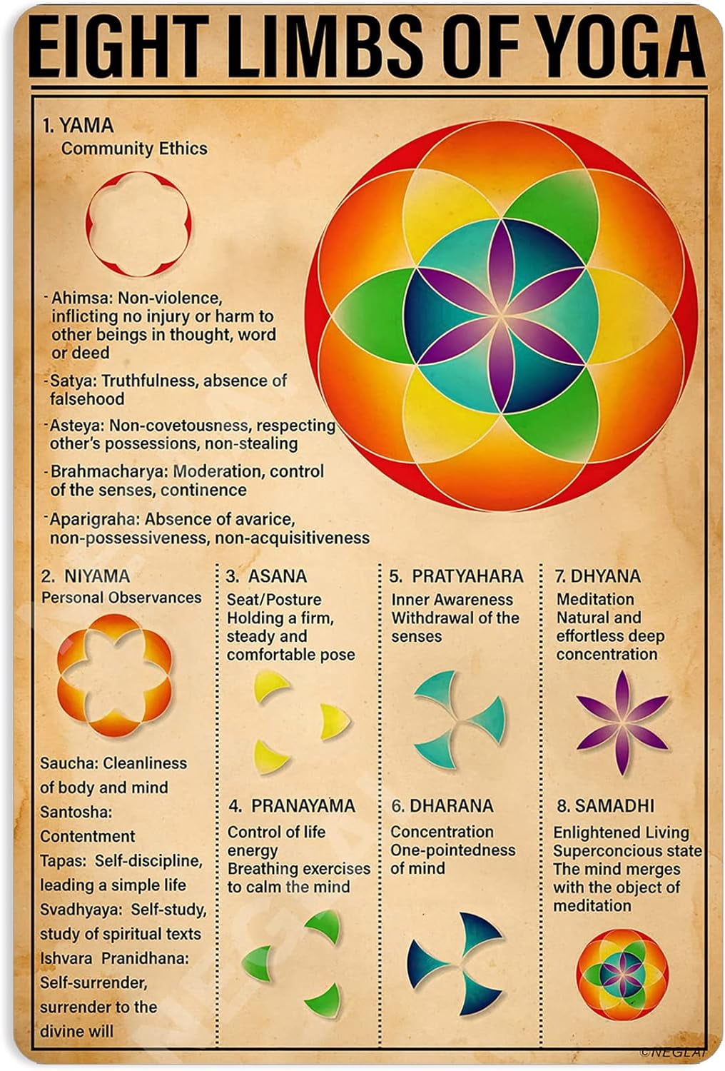 Vintage Tin Sign Eight Limbs Of Yoga Knowledge Poster 8x12Inches ...