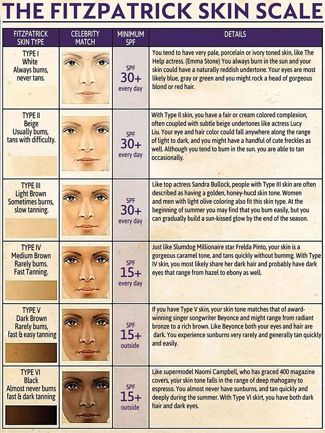 Vintage Tin Sign Skin Knowledgethe Fitzpatrick Skin Scale Beauty Salon ...